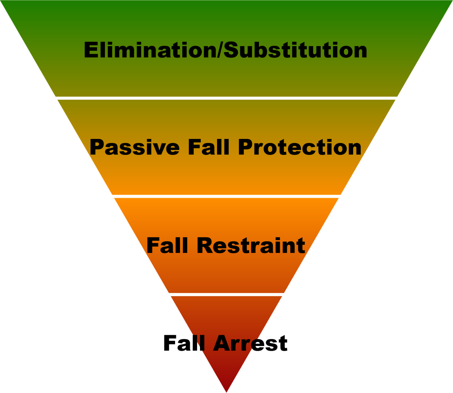 The Fall Protection Pyramid | Rigid Lifelines