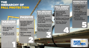 Fall Protection Hierarchy | Rigid Lifelines